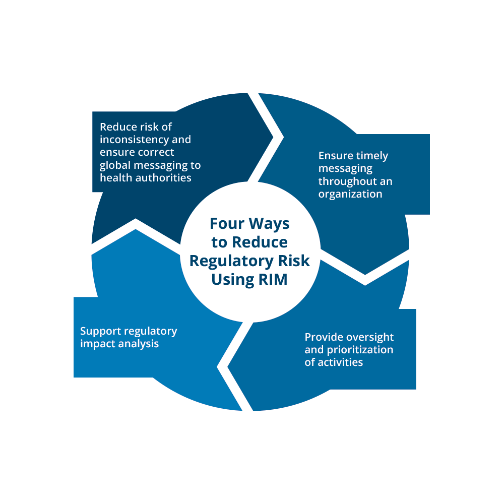 Four Ways to Reduce Regulatory Risk Using RIM - Ennov Software for Life